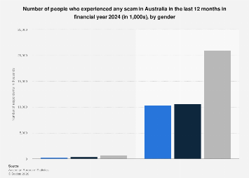 Australia: number of people having experienced any scam by gender 2024 ...