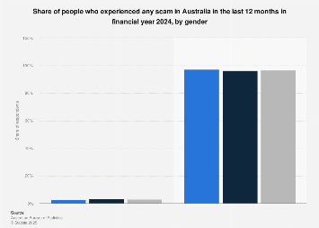Australia: share of people having experienced any scam by gender 2024 ...