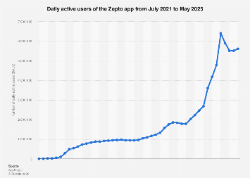 Zepto DAUs 2021-2025| Statista