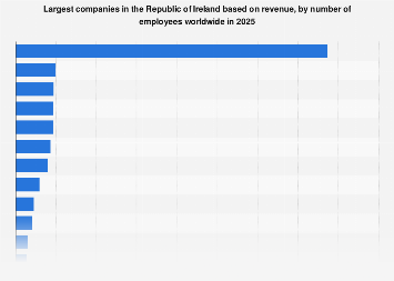 Ireland largest revenue by employees 2025| Statista