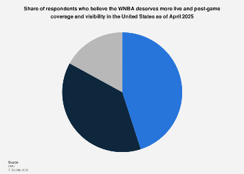 Opinion on the WNBA increased coverage US 2025| Statista
