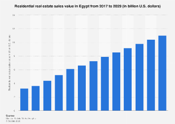 Residential real estate sales value Egypt| Statista