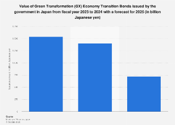 Japan: issuance amount of GX Economy Transition Bonds 2025| Statista