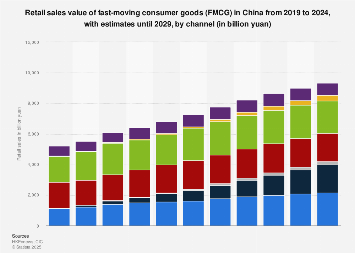 China: FMCG retail sales value by channel 2029| Statista