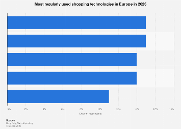 Most used shopping technologies Europe 2025| Statista