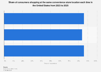 U.S.: convenience store location loyalty | Statista