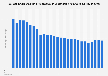 Average length of stay in hospitals NHS England| Statista