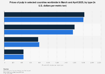 Global pulp prices monthly by type 2025| Statista