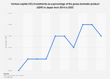 Japan: VC investments in relation to GDP| Statista