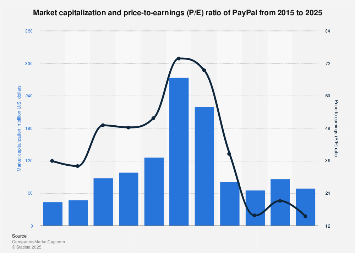 PayPal market cap and P/E ratio 2015-2025| Statista