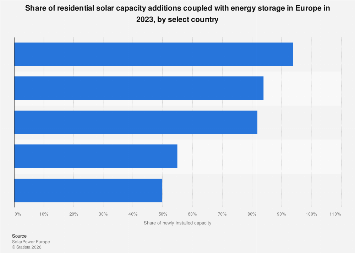 Europe: share of home solar installations with energy storage| Statista
