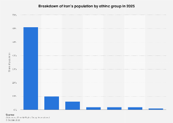 Iran: population breakdown of ethnic groups 2025| Statista