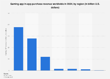 Global gaming app IAP by region 2024| Statista