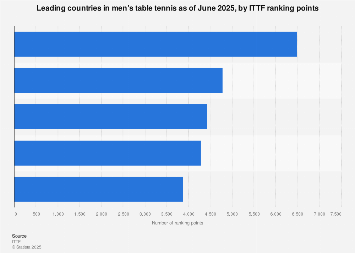 Leading country in men's table tennis 2025| Statista