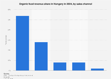 Hungary: organic food revenue share by sales channel 2024| Statista
