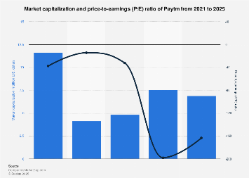 Paytm market cap and P/E ratio 2021-2025| Statista