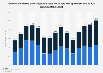 Total value of Mexico trade with Spain 2024| Statista