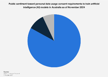 Australia: public sentiment toward personal data usage consent to train ...