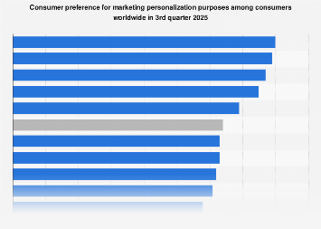 Customer preference for marketing personalization 2024| Statista