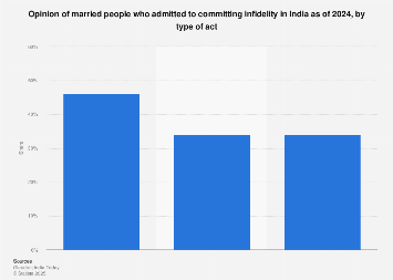India: married peoples views on infidelity, by act 2024| Statista