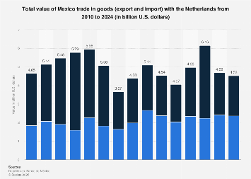 Total value of Mexico trade with the Netherlands 2024| Statista