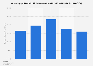 Sweden: Mio AB operating profit 2024| Statista