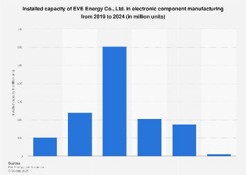 EVE Energy: installed capacity in electronic component manufacturing ...