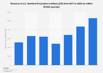 JCB revenue 2024| Statista