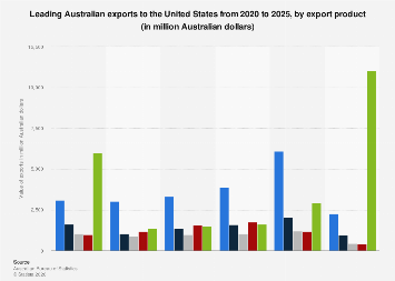 Australia: top exports to the U.S. by export product 2025| Statista