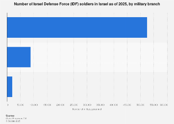 Number of soldiers by military branch Israel 2025| Statista
