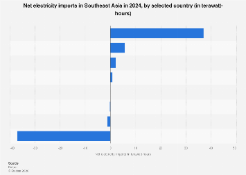 SEA: net electricity imports by country 2024| Statista