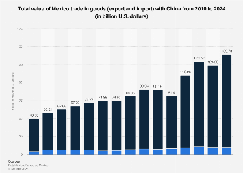 Total value of Mexico trade with China 2024| Statista