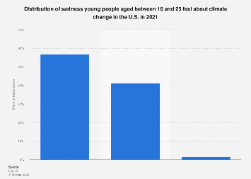 Young people sad about climate change U.S.| Statista