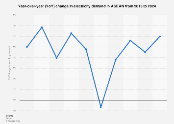 ASEAN: YoY electricity demand growth 2024| Statista