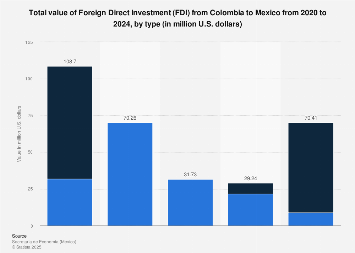 FDI in Mexico from Colombia 2024| Statista