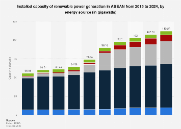 ASEAN: installed renewable power capacity by source 2024| Statista