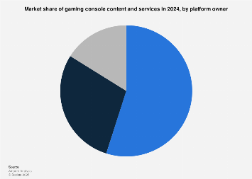Gaming console content services market share by platform 2024| Statista