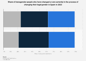 Trans people who have changed legal gender in Spain| Statista