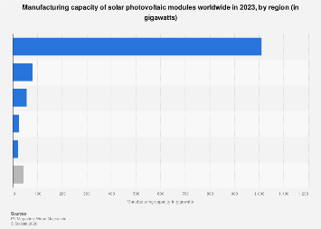 Solar PV module production capacity by region | Statista