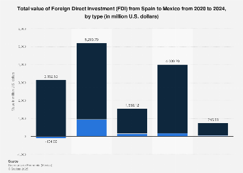 FDI in Mexico from Spain 2024| Statista