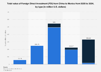 FDI in Mexico from China 2024| Statista