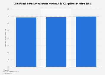 Aluminum demand volume worldwide| Statista