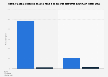 China: major re-commerce platforms monthly usage 2025| Statista