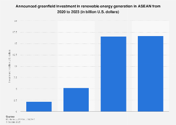 ASEAN: renewable power greenfield investment 2023| Statista