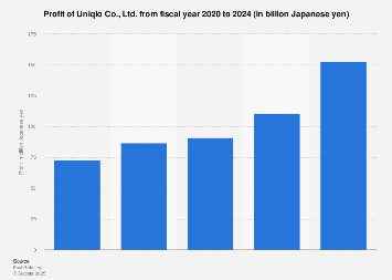 Uniqlo Japan: profit 2024| Statista