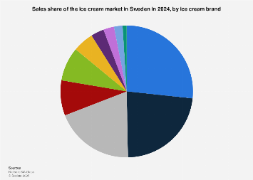 Sweden: ice cream market sales share 2024| Statista