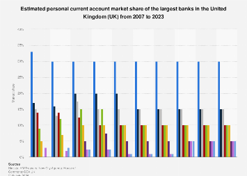 UK: PCA market share of largest banks 2007-2023| Statista