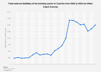 Czechia: external liabilities of banking sector 2024| Statista
