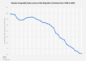 Ireland Gender Inequality Index 2023| Statista