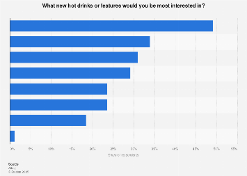 Interest in new hot drinks or features in the U.S. 2025| Statista